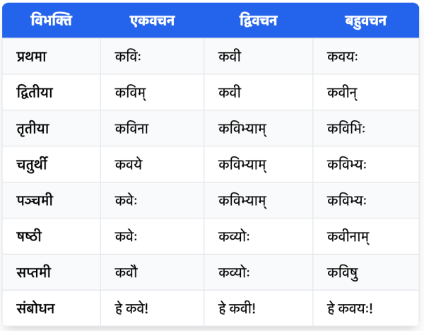 कवि शब्द रूप - Kavi Shabd Roop - संस्कृत