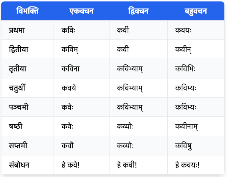कवि शब्द रूप - Kavi Shabd Roop - संस्कृत